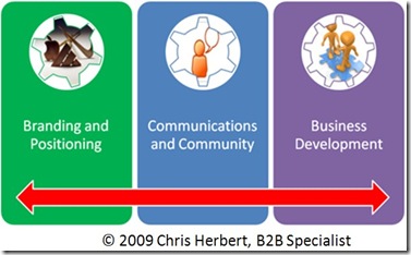 Marketing and Social Media That Matters..the B2B perspective: B2B ...
